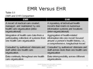 EHR Versus EMR Software Explained | Quality Medical Practice Management ...